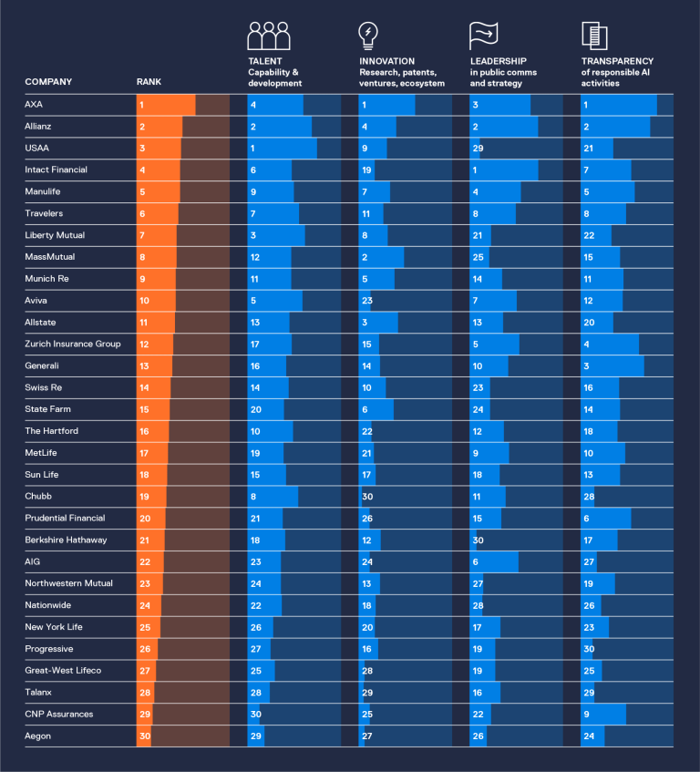 AXA and Allianz lead global race to scale AI in insurance